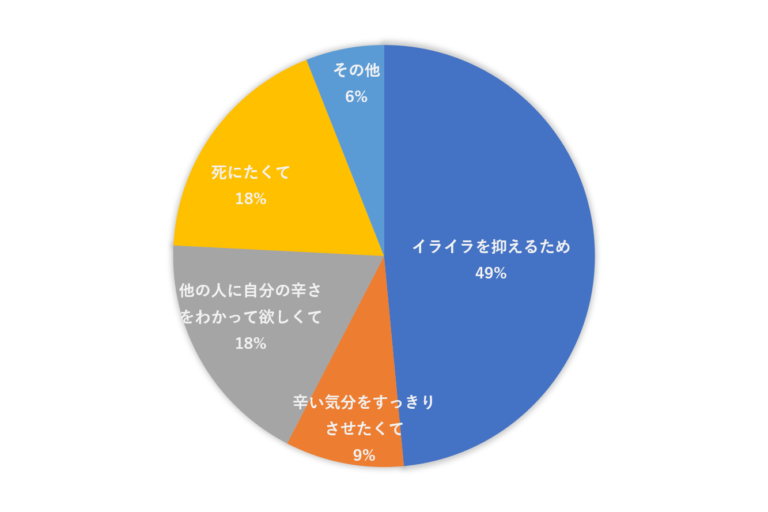 自傷行為・自殺行為をする子供たちの実態と対処法を臨床心理士が解説 ほんだカウンセリングオフィス|埼玉